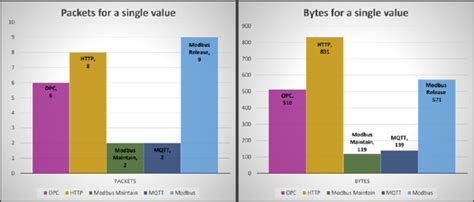 Efficiency Comparison Opc Ua Modbus Mqtt Sparkplug Emq