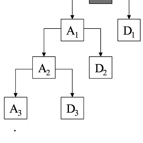 Schematic Diagram Of A Wavelet Multi Resolution Analysis Modified