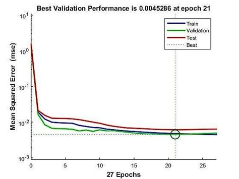 Best Validation Performance In Ann Download Scientific Diagram