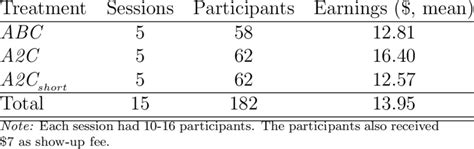 Overview Of Experimental Sessions Download Scientific Diagram
