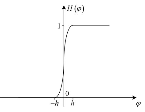 2 Schematic For The Regularized Heaviside Function And Dirac Function