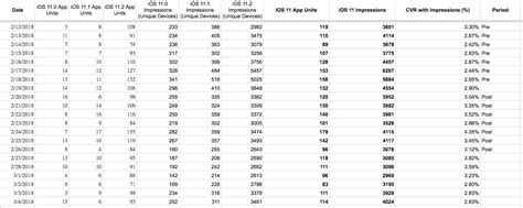The Step By Step Guide To Pre Post Analysis Using Itunes App Analytics