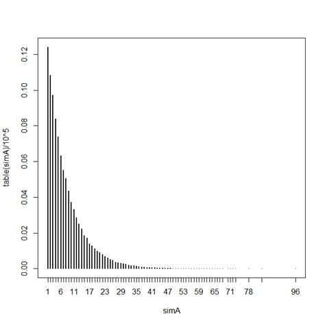 R Exponential And Gamma Distributions Cross Validated