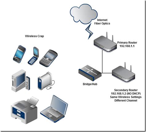 Extend WiFi Range Through Wireless Access Point Ethernet Connection Between Routers Needed