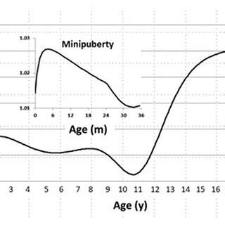 Male Female Height Ratio As A Function Of The Average Male And Female Download Scientific
