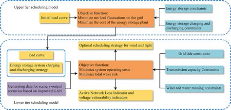 Frontiers Two Tier Coordinated Optimal Scheduling Of Windpvhydropower And Storage Systems