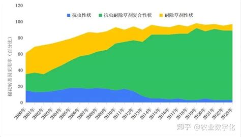 全球农业转基因产业发展动态 31亿亩，，你的态度是什么？ 知乎