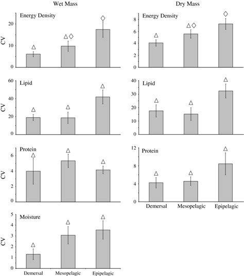 Magnitude Of Seasonal Variation In Body Composition Of Forage Species
