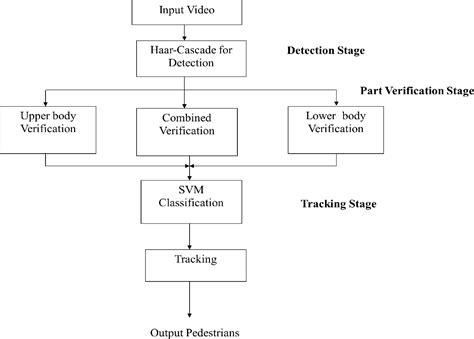 figure 2 from part based pedestrian detection and tracking using hog svm classification