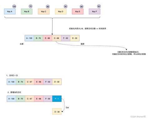 追求性能极致 Redis：lfu内存淘汰算法分析volatile Lfu Csdn博客