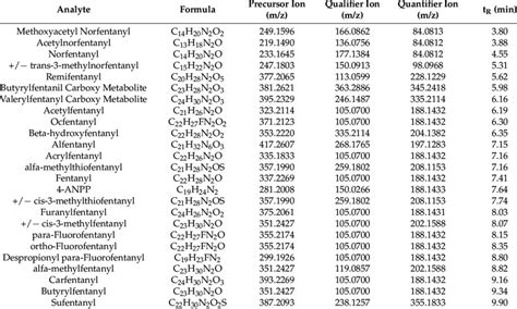 Lc Mshrms Parameters Formula Precursor Ion Qualifier Ion Download Scientific Diagram