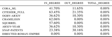 Table 9 From Edge Directionality Improves Learning On Heterophilic Graphs Semantic Scholar