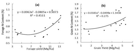 Relationship Between Forage Yield And Forage N Content A And Grain