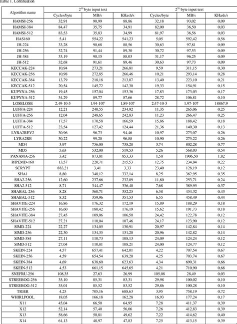 Table 1 From Performance Analysis Of Cryptographic Hash Functions Suitable For Use In Blockchain