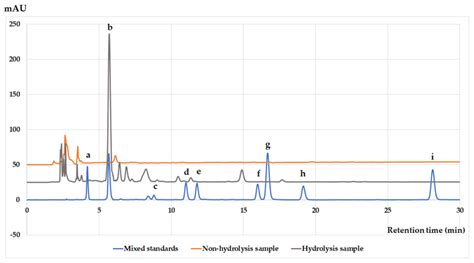 Hplc Chromatographic Separation Using Uv Detection At 278 Nm Of Seven