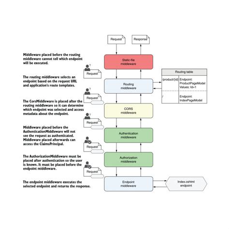 Aspnet Core In Action