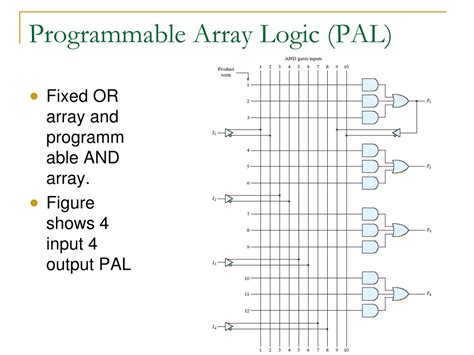 Ppt Memory And Programmable Logic Understanding Ram Rom And Error Detection Powerpoint