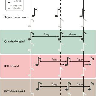 Timing Manipulations Schematic Representation Of The Timing Download Scientific Diagram