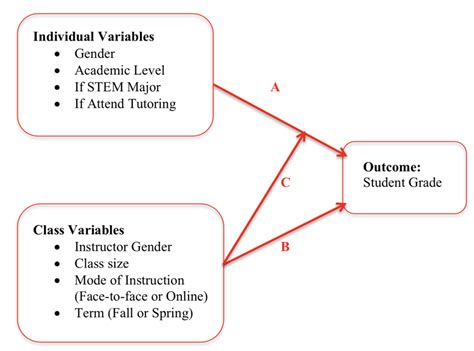 Conceptual Model For HLM Analysis Download Scientific Diagram