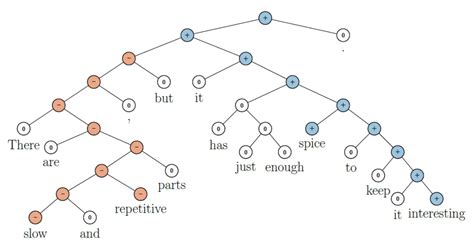 18 Tree Recursive Neural Networks Constituency Parsing And Sentiment