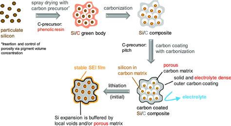 Synthesis And Functioning Of The Porous Si C Particles During