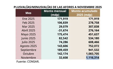Afores Logran Plusvalías Históricas Para Los Trabajadores En 2025 Pero