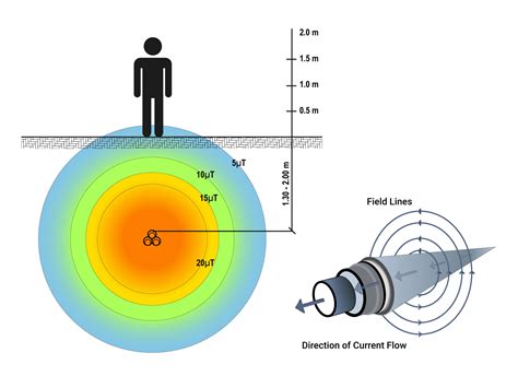 Underground Conductor Electromagnetic Fields