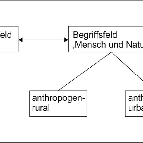 A Conceived Space B Lived Space C Perceived Space Download Scientific
