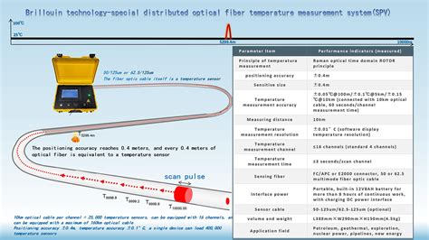 Distributed Temperature Sensing Fiber Optic System For Professional