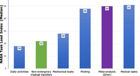 Comparison Of Median NASA TLX Values The Figure Shows A Comparison Of