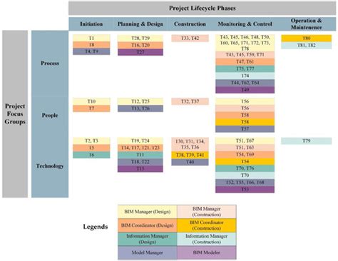 Bim Roles And Responsibilities In Developing Countries A Dedicated