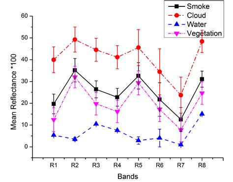 Remote Sensing Free Full Text Forest Fire Smoke Detection Using Back Propagation Neural