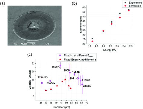 Pool Diameter Variations And Influence On Ejection Velocities A Sem Download Scientific