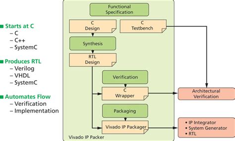 Xilinx Unveils Vivado Design Suite For The Next Decade Of — Xilinx Technical Article