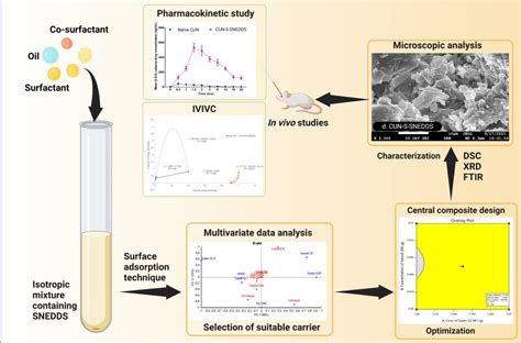 Philippe Tschopp On Linkedin Multivariate Data Analysis And Central Composite Design Oriented…