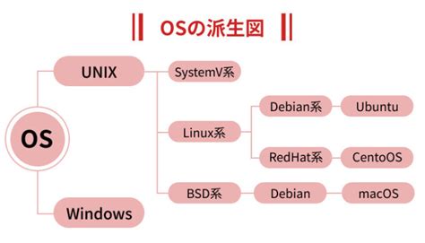 Unixとは？その特徴やlinuxとの違いを解説