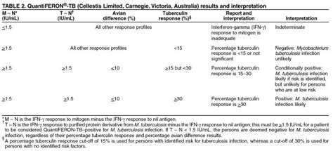 Guidelines For Using The Quantiferon Interpretation Guidelines No Response
