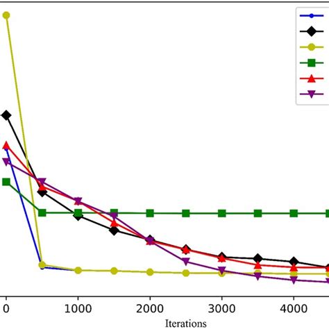 Comparison Of Energy Consumption Convergence With Different Algorithms Download Scientific Diagram