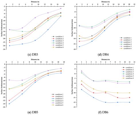 Optimization And Impact Assessment Of Excavation Sequence Around Subway