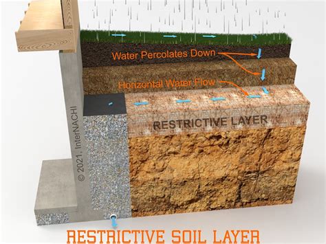 Restrictive Soil Layer Inspection Gallery Internachi®