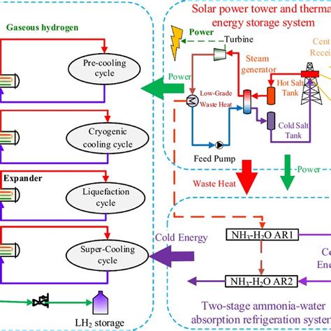 Flowsheet Of The Integrated Hydrogen Liquefaction Process Download