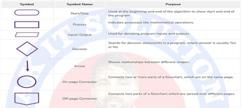 Flowchart Symbols O Level Notes