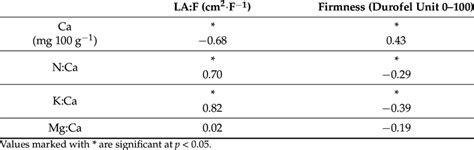 Pearsons Correlation Coefficient Between The Leaf Area To Fruit Laf