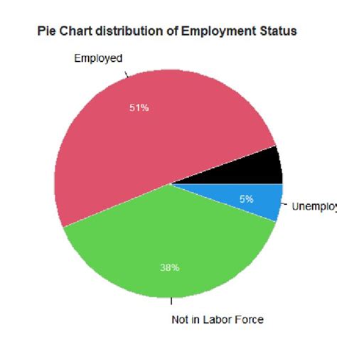 Pie Chart Distribution Of Employment Data Download Scientific Diagram