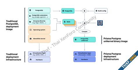News Prisma เปิดบริการคลาวด์ Postgresql นับตามปริมาณคิวรีและข้อมูลที่