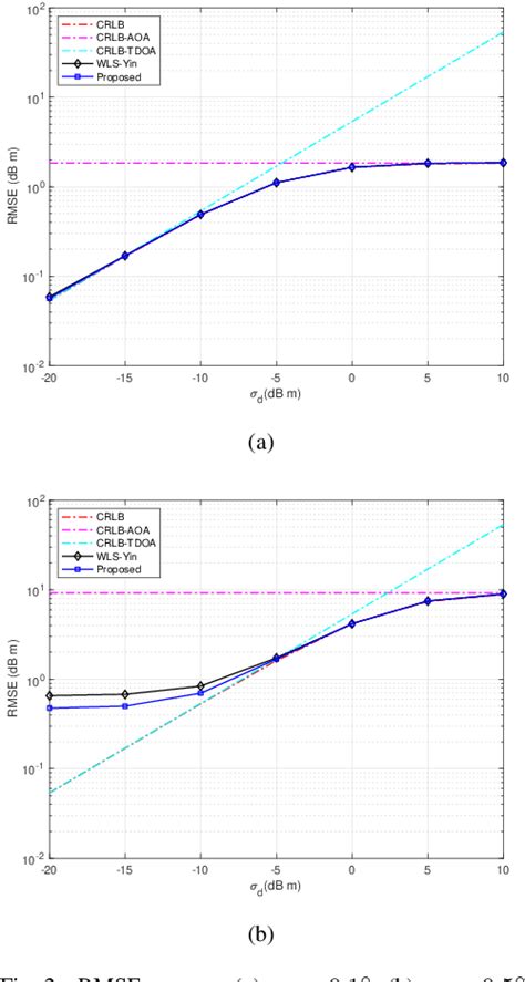 Figure 2 From Improved Weighted Least Squares Algorithm For Hybrid Aoa