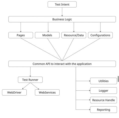 Piyush Tayade On Linkedin Automationtesting Linkedinforcreators
