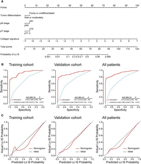 A Nomogram Based On Collagen Signature For Predicting The Immunoscore In Colorectal Cancer Pmc