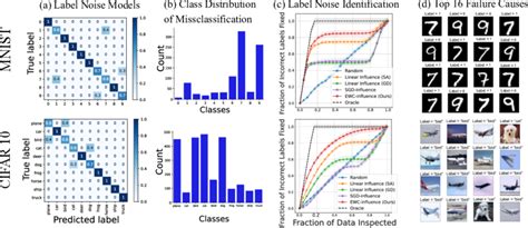 Results On Cause Identification In The Presence Of Annotation Noise