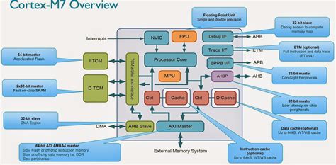 사물인터넷 웨어러블 시장을 향한 Arm 의 해답 M7